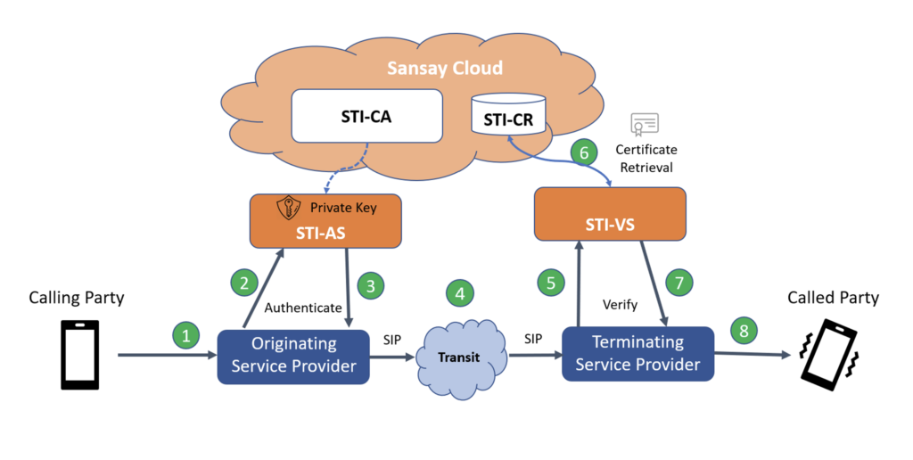 STIR/SHAKEN - Sansay